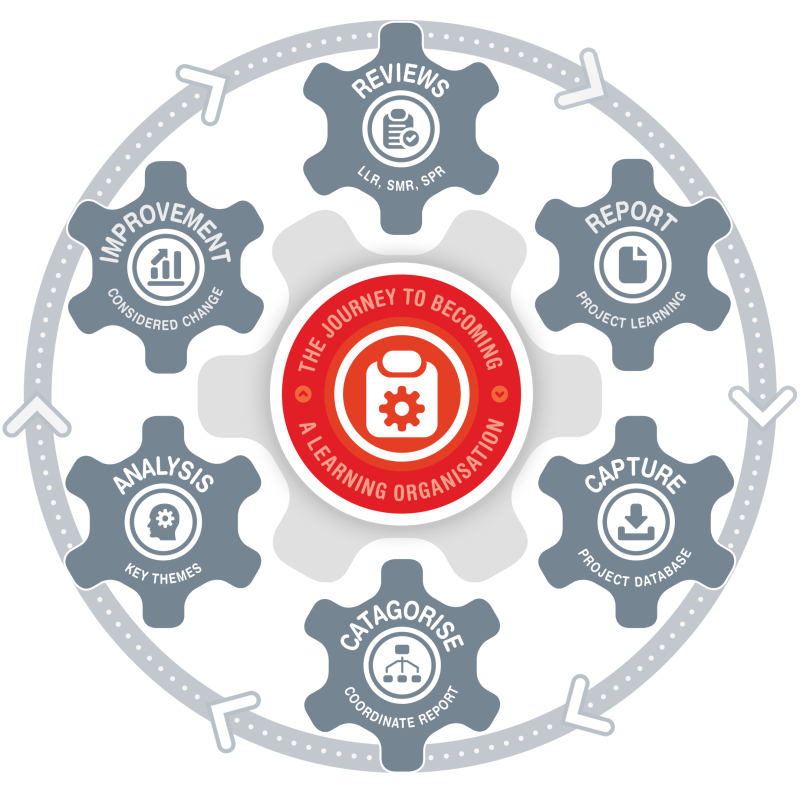 The Journey to Becoming a Learning Organisation - Vitruvius